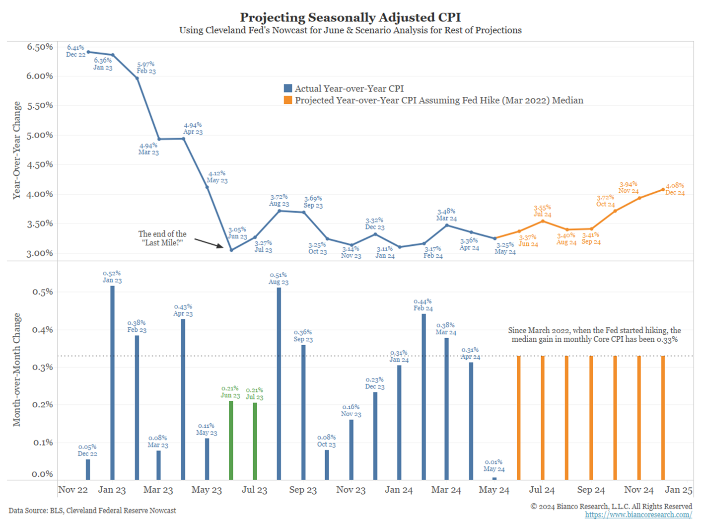 Thoughts on CPI and the Fed Meeting – Arbor Research & Trading, LLC